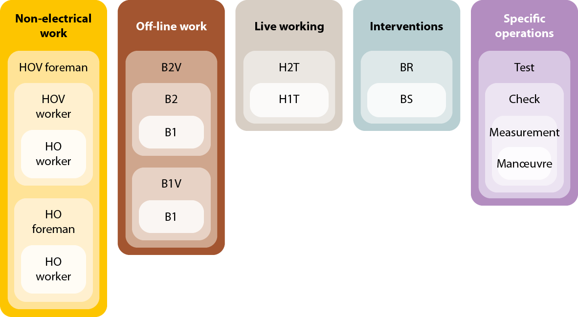 An introduction to our electrical certifications - NF C 18-510 Norm ...