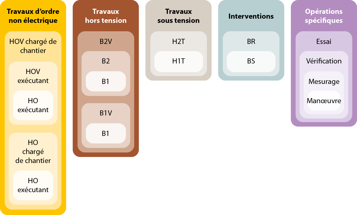 Habilitations électriques Norme NF C 18-510 - Fictis Prévention